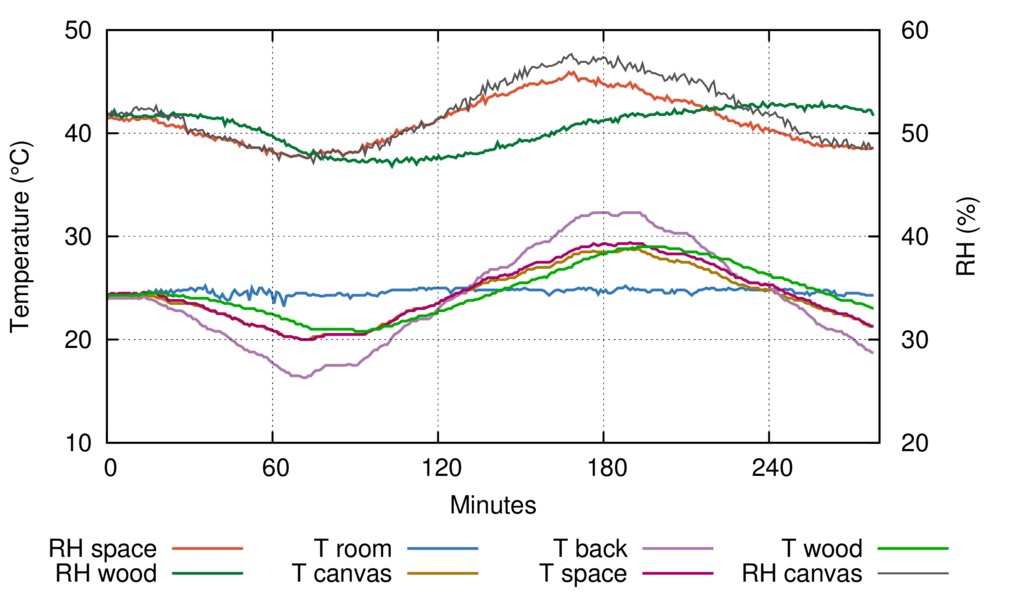 Conservation physics: The response to changing temperature of a back ...