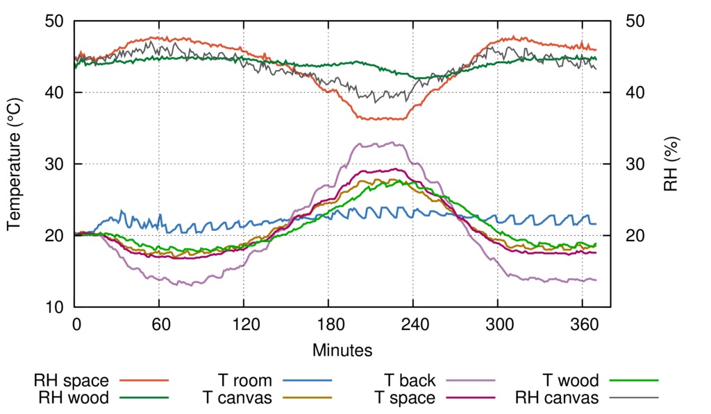 Conservation physics: The response to changing temperature of a back ...